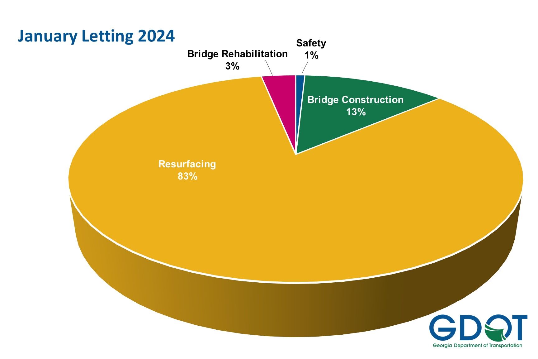 Georgia DOT announces January 2024 project awards – Albany Herald
